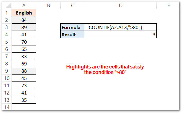 COUNTIF Function In Excel - Counting Cells With Condition
