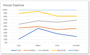 100% Stacked Line Chart in Excel - Inserting, Analyzing - Excel Unlocked