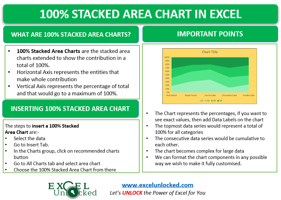 100 Stacked Area Chart In Excel Insert Read Format Excel Unlocked
