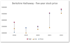 High Low Close - Stock Chart in Excel - Insert, Format - Excel Unlocked