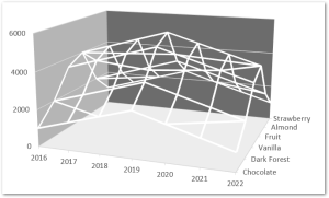 Wireframe 3D Surface Chart in Excel - Insert, Format - Excel Unlocked