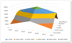 3D Surface Chart in Excel - Insert, Format, Working - Excel Unlocked