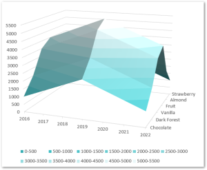 3D Surface Chart in Excel - Insert, Format, Working - Excel Unlocked