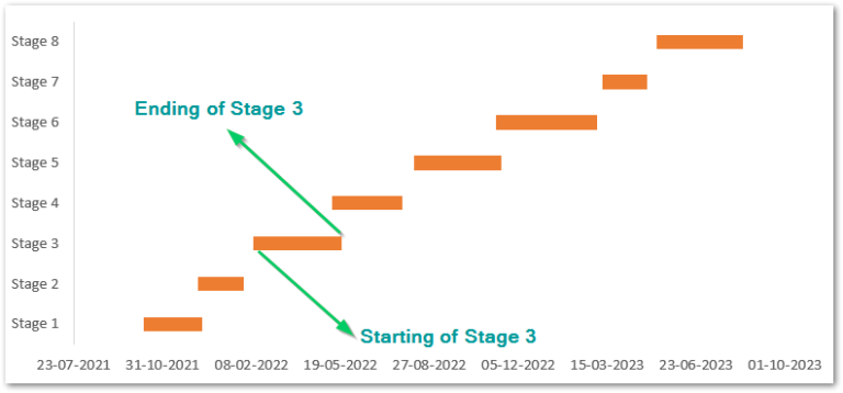Gantt Chart in Excel - Usage, Insertion, Formatting - Excel Unlocked