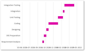 Gantt Chart in Excel - Usage, Insertion, Formatting - Excel Unlocked