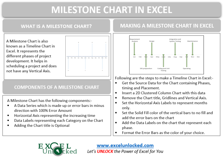 Milestone Chart in Excel - Usage, Creation, Formatting - Excel Unlocked