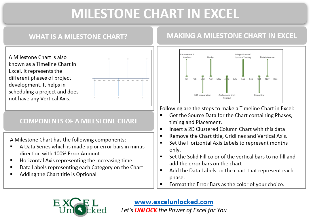 Milestone Chart in Excel - Usage, Creation, Formatting - Excel Unlocked