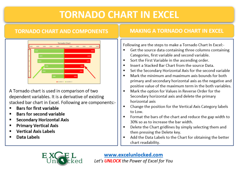 Tornado Chart in Excel - Usage, Making, Formatting - Excel Unlocked