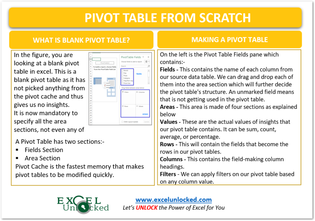 Making Pivot Table From Scratch Blank Pivot Table Excel Unlocked