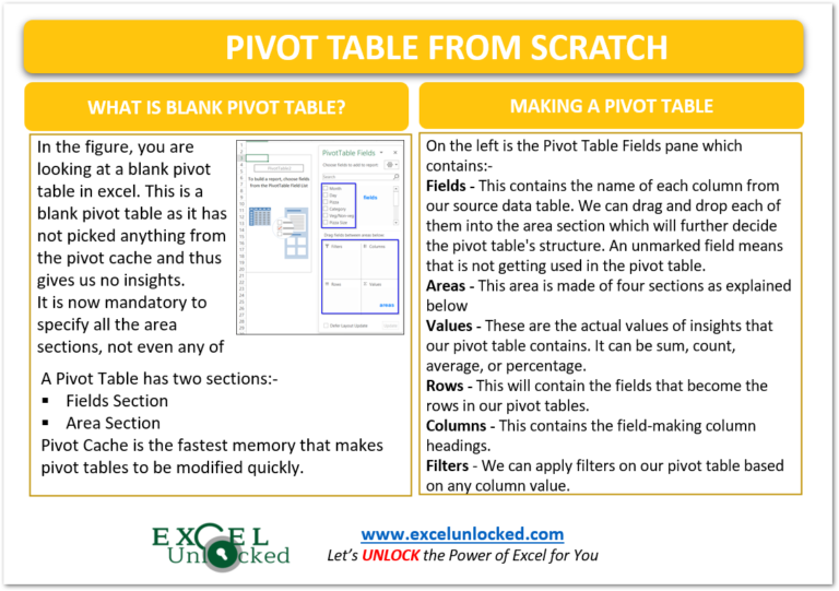 Making Pivot Table From Scratch Blank Pivot Table Excel Unlocked Making Pivot Table From Scratch Blank Pivot Table Excel Unlocked