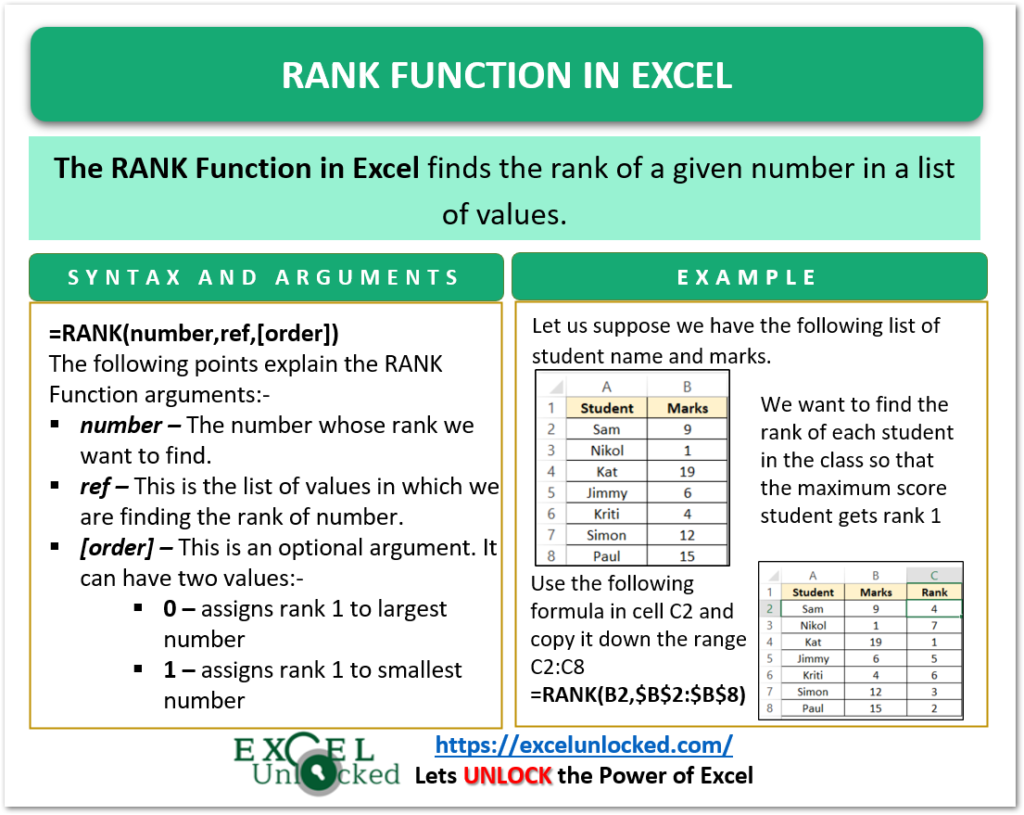 RANK Function In Excel Usage With Examples Excel Unlocked