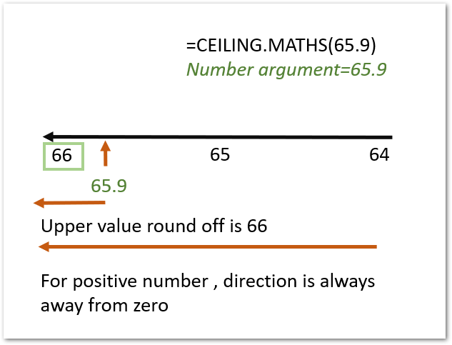 CEILING MATH Function In Excel Usage With Examples Excel Unlocked