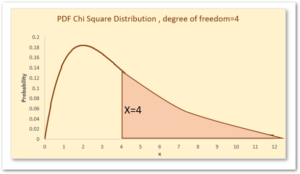 CHISQ.DIST.RT Function Excel - Statistics - Excel Unlocked