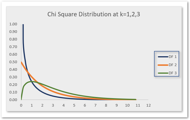CHISQ DIST Function In Excel Chi Square Excel Unlocked