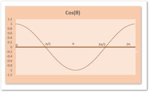 COS Function in Excel - Usage with Examples - Excel Unlocked