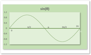 SIN Function in Excel - Mathematical Function - Excel Unlocked