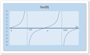 TAN Function in Excel - A Trigonometric Ratio - Excel Unlocked