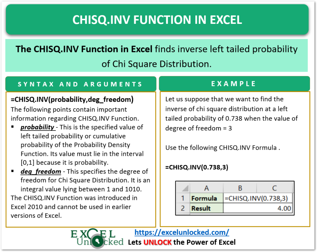 CHISQ INV Function In Excel Inverse 2 Excel Unlocked
